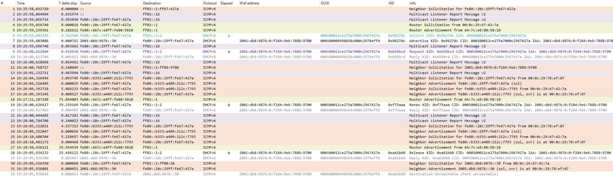 Introduction to DHCPv6 – Majornetwork