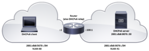 DHCPv6 Relay – Majornetwork