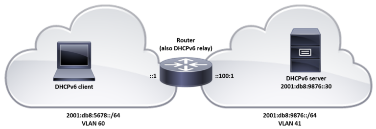DHCPv6 Relay – Majornetwork